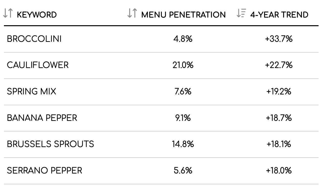 A Universally Loved Flavor That Adds Versatility Across Your Menu ...